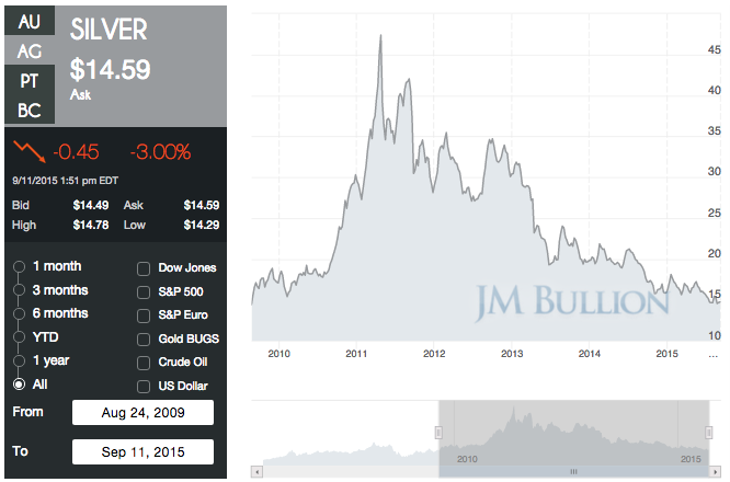 Why Silver Premiums Are so High Right Now and How One Might Take ...